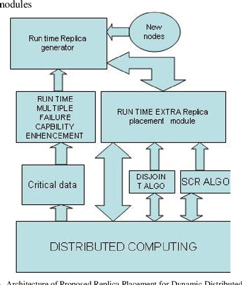 figure 1 from a dynamic replica placement algorithm to enhance multiple