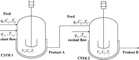 Continuous Stirred Tank Reactor System Download Scientific Diagram