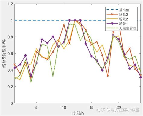 基于主从博弈的主动配电网阻塞管理 知乎