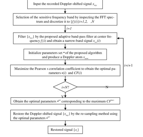 flowchart of adaptive doppler effect reduction algorithm download