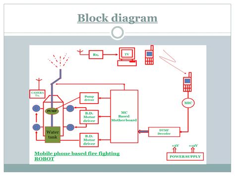 Fire Fighting Robot Pptx