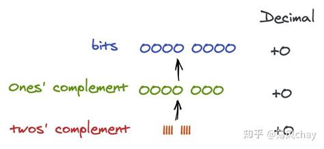 JavaScript里面的二进制 知乎