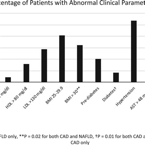 Percentage Of Patients With Abnormal Lab Values The Number Of Patients