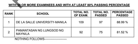 Performance Of Schools April Civil Engineering Licensure Exam Results
