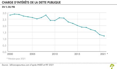 Quelles perspectives dévolution pour la dette publique française La finance pour tous