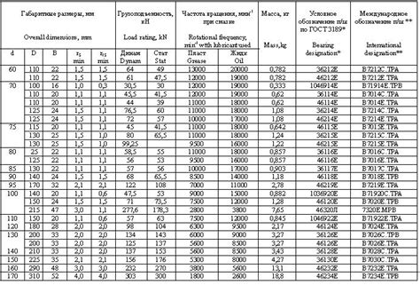 Подшипники: виды, размеры, стандарты, маркировка