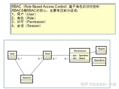 Java学习之——rbac（role Basedaccesscontrol ）基于角色的访问控制思想 知乎