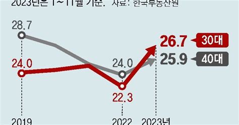 작년 30대가 아파트 가장 많이 사 매수비중 27 40대 첫 추월