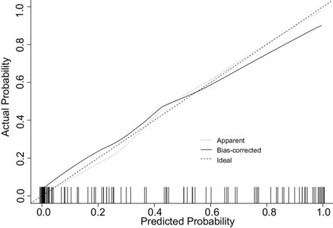 1000 Bootstrap Resampling Internal Verification Correction For A