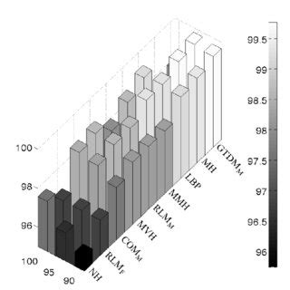 Influence Of Feature Vector Length Diminition On Classification