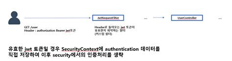 Github Didrlgusspring Security Jwt Jwt를 이용한 토큰기반 인증처리 연습