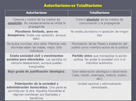 Cuadro Comparativo Diferencias Entre Autoritarismo Y Totalitarismo