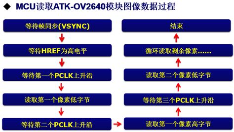 Dcmi数字图像接口与ov2640 Stm32ov2640库函数 Csdn博客 Dcmi数字图像接口与ov2640 Stm32ov2640库函数 Csdn博客