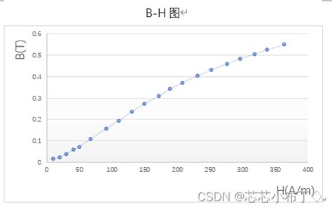 广工大物实验报告十七——铁磁材料的磁滞回线和基本磁化曲线磁滞回线实验报告 Csdn博客