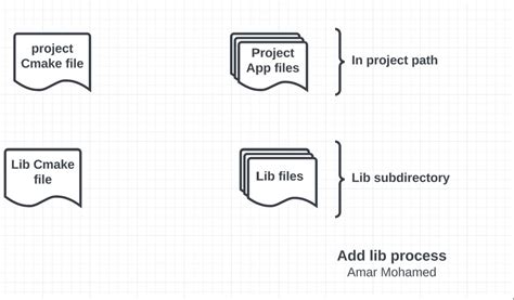 amar mohamed on linkedin new cmake video ️ add library to your build batch file automation…