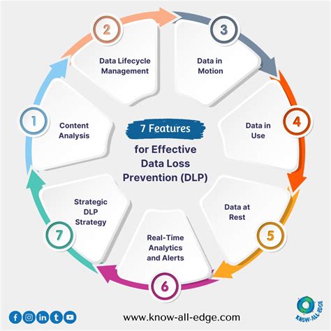 Know All Edge On Linkedin Datalossprevention Dlp Cybersecurity Dataprotection Datasecurity