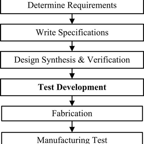 Testing Flow A In Vlsi Realization Process B Atpg In [3