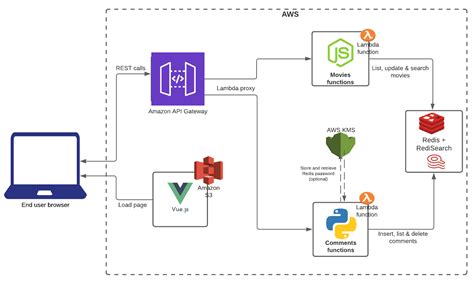Serverless Development With Aws Lambda And Redis Enterprise Cloud Redis