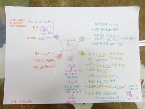 月迷津渡 103上02心智圖范進中舉