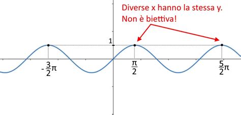 Funzione Inversa Definizione Come Calcolarla Grafici Ed Esempi