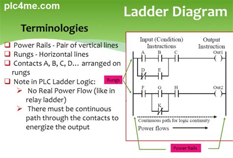 LADDER Logic Basic For Beginners Plc Me