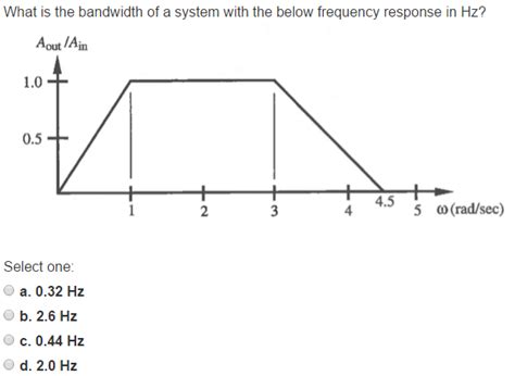 Solved What Is The Bandwidth Of A System With The Below Chegg Com