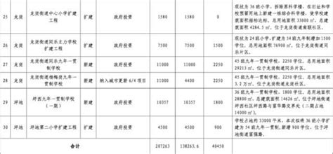 龍崗今年將新增公辦學位15萬個，新（擴）建7所學校，分別在這些地方！ 每日頭條