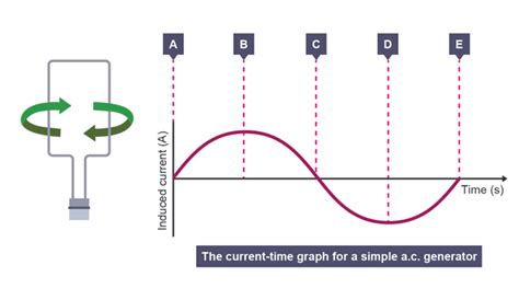 What S The Difference Between These Two Curves For AC Generator