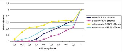 Cumulative Efficiency Distribution For Technical And Subvector