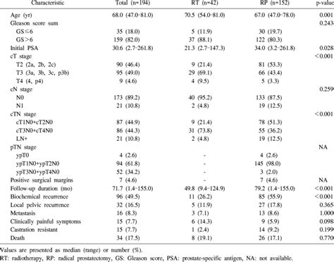 The Patients Baseline Clinicopathological Characteristics Download Table
