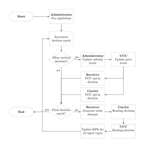 Flowchart Of The Simulation Model Download Scientific Diagram