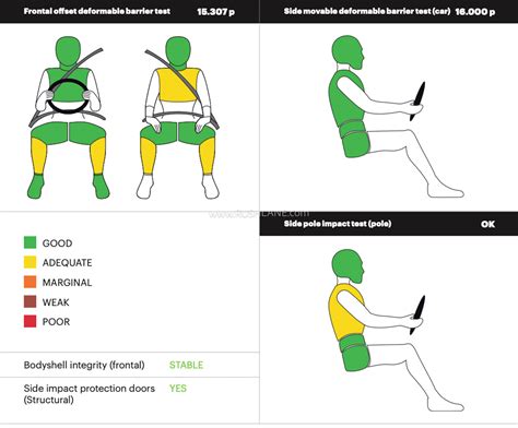 Nissan Magnite Global Ncap Crash Ratings Out Scores 5 Stars