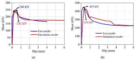 Buildings Free Full Text Experimental And Numerical Investigation