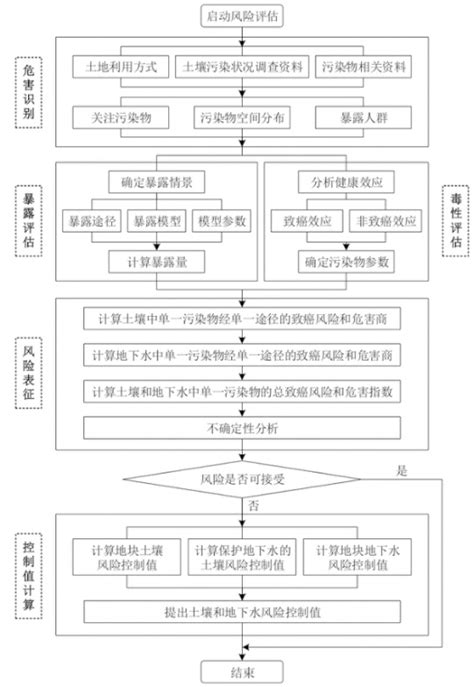 场地调查和风险评估 岳维环保