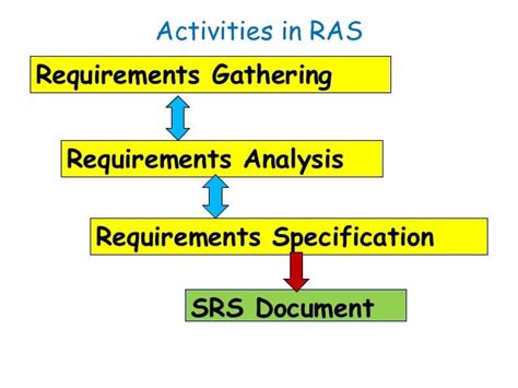 Software Engineering Requirement Analysis And Specification
