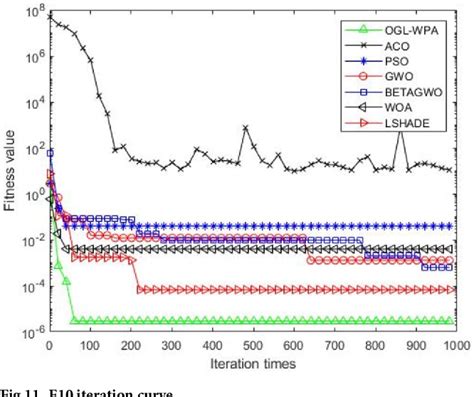 Figure 1 From An Improved Wolf Pack Algorithm For Optimization Problems