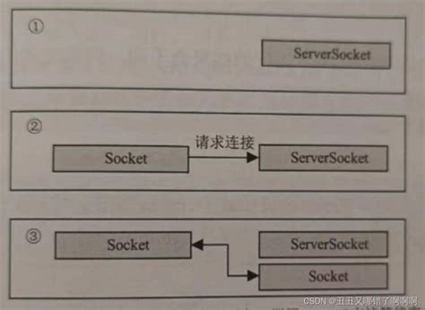 java网络编程基础：tcp udp套接字与服务器客户端交互 csdn博客