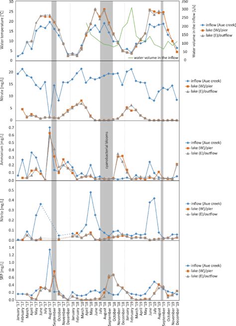 Seasonal Variability 2017 2019 Of Temperatures And Nutrient Download Scientific Diagram