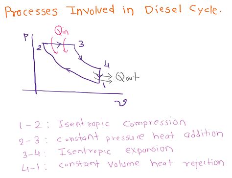 What Are The Four Processes Involved In The Diesel Cycle