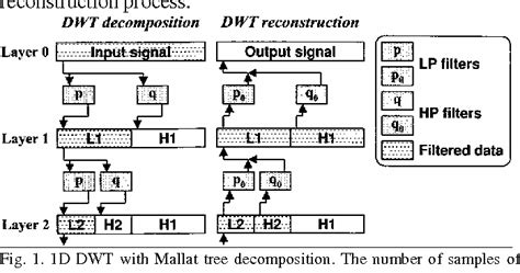figure 1 from a scalable and programmable architecture for 2 d dwt decoding semantic scholar