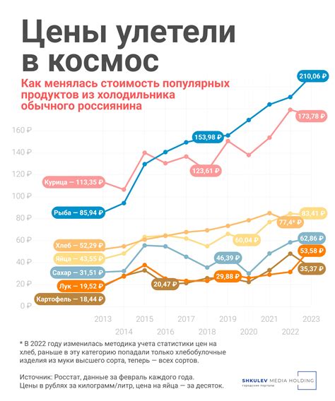 Как изменились цены на любимые продукты из корзины обычного россиянина