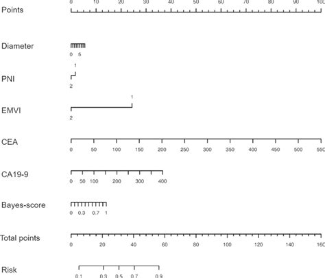 The Clinical Bayes Nomogram Including Bayes Score Diameter Pni Emvi