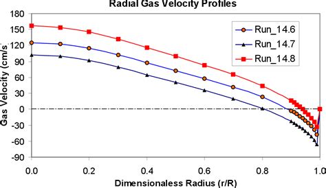 Pdf Engineering Development Of Slurry Bubble Column Reactor Sbcr Technology Final Quarterly