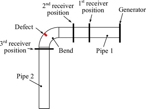 Schematic Diagram Of The Setup Used In Experiments On Straight Pipes