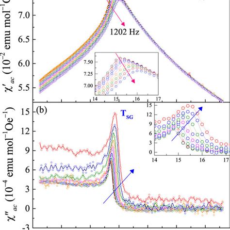 Temperature Variations Of A Real And B Imaginary Components Of The