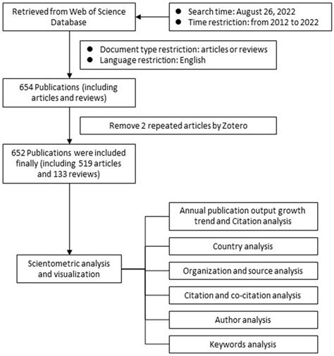 Data Collection And The Analysis Flowchart Download Scientific Diagram