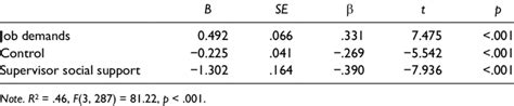 Ordinary Least Squares Regression Analysis Predicting Workplace Download Table