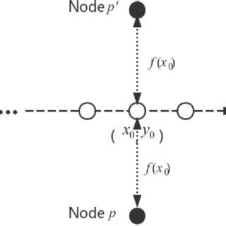 Possible Positions Of Unknown Node P Distributed On Both Sides Of