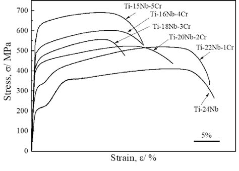 Tensile Stress Strain Curves Of Ti Nb Cr Alloys Download Scientific