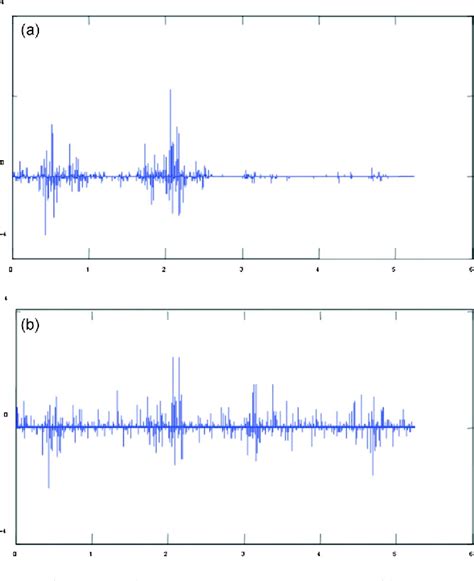 Figure 1 From Weak Signal Detection Based On The Information Fusion And